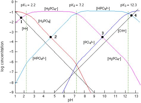 Graphical Treatment of Acid-Base Systems - Chemistry LibreTexts
