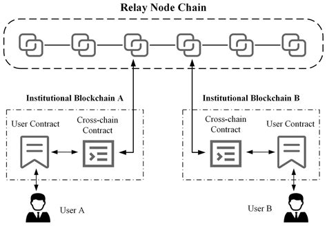 a secure cross domain interaction scheme for blockchain based intelligent transportation systems