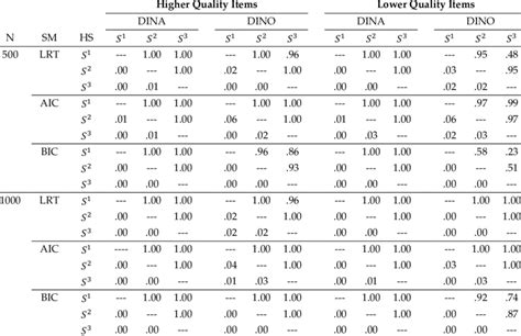 Structure Selection Results For The Dina And Dino Models Download Scientific Diagram