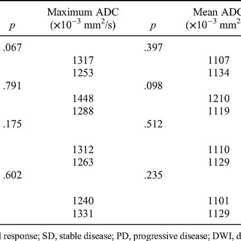 Associations Between Pre NAC ADC Values And Response After NAC Download Scientific Diagram