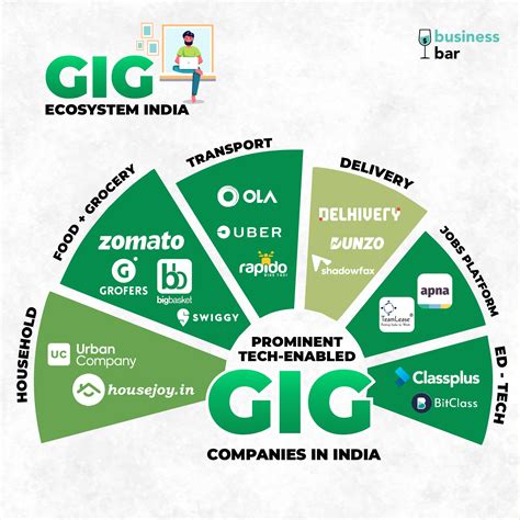 Prominent Tech Enabled Gig Companies In India BusinessBar Find