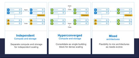 Powerflex Deployment Architectures Dell Powerflex Certification For Meditech Dell