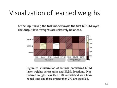 [論文紹介] Deep Contextualized Word Representations Pptx
