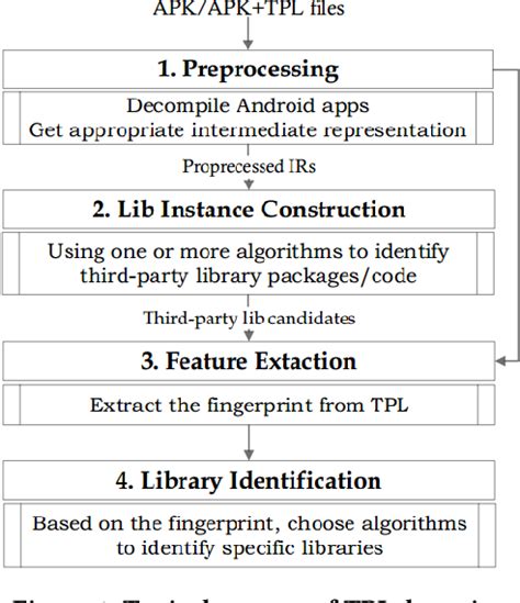 Figure 1 From Automated Third Party Library Detection For Android