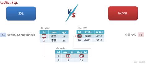 Redis入门：从基础到实践 Csdn博客