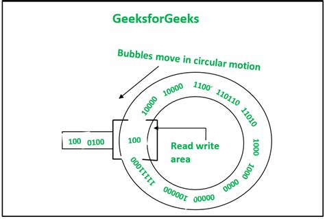 What Is A Bubble Memory Geeksforgeeks