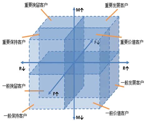 【数据挖掘实战】——航空公司客户价值分析（k Means聚类案例） 阿里云开发者社区