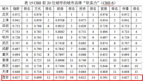 2021年中国城市品牌影响力报告指数发布 西安第12位 延安入围百强 国际在线移动版