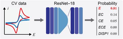 Automated Electrochemical Analysis Based On Deep Learning The Chong Liu Lab Ucla
