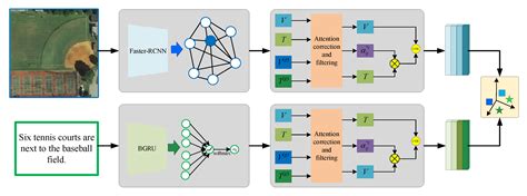 remote sensing cross modal text image retrieval based on attention