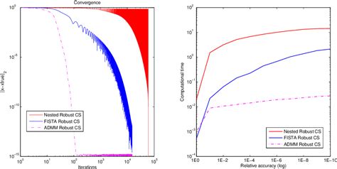 Figure 3 From Efficient Algorithms For Robust Recovery Of Images From