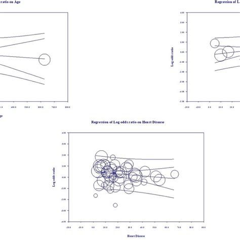 Meta Regression Results For Covariates Significantly Influencing