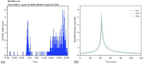 Rainfall Data Used In The Study A Rainfall Event Used For Calibration Download Scientific
