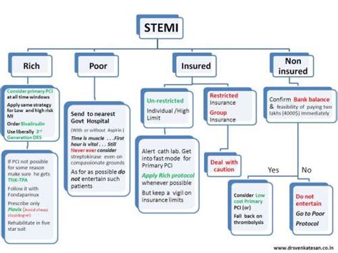 Guidelines For Stemi Dr S Venkatesan Md