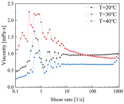 Analysis Of The Drag Reduction Performance And Rheological Properties Of Drag Reducing Additives