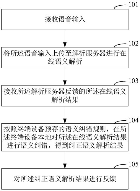 Terminal Device And Speech Interaction Method Thereof Eureka Patsnap