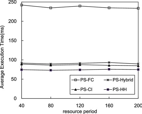 Average Execution Time Comparison 2 Processors 160 Transactions