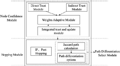 Figure 1 From A Node Confidence Determination Based Moving Target