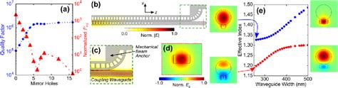 A Results Of The Fem Simulation Of The Optical Slot Mode For Varying