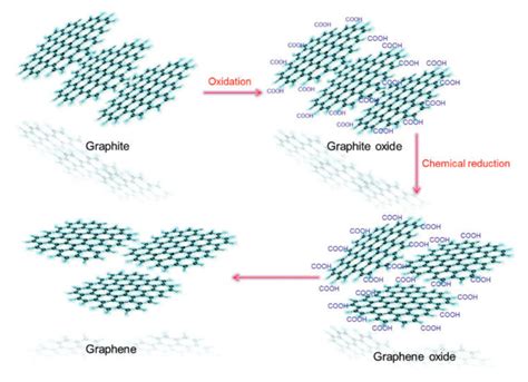 Review On Graphene Graphene Oxide Reduced Graphene Oxide Based