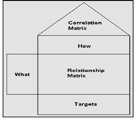 House Of Quality Matrix Diagram Download Scientific Diagram