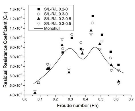 Relationship Between Residuary Resistance Coefficient Cr And Froude Download Scientific