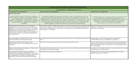 Cuadro Comparativo Talento Humano Vs Recurso Humano Vs Capital Humano