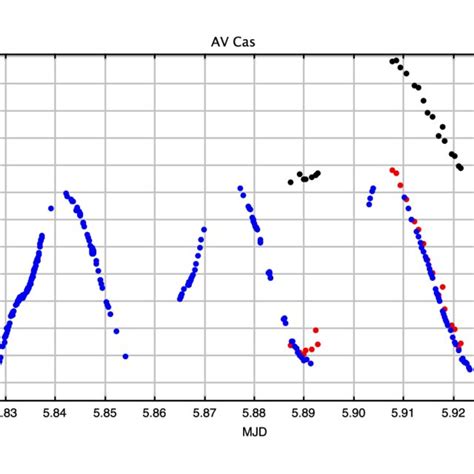 The Photometric Error As A Function Of The Stellar Magnitude Black