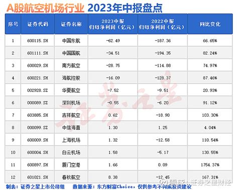 2023航空机场行业中报：营收全面改善，有望转向周期复苏 过去几年里，航空业频频包揽a股“年度亏损榜”的前三甲， 中国国航 、 中国东航