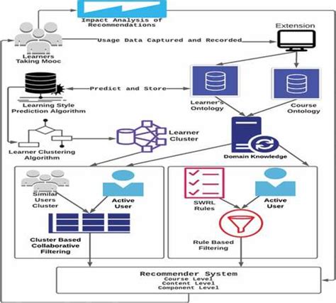 Full Article Knowledge Based Recommendation System Using Semantic Web