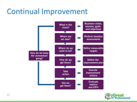 Where Are The Itil 4 Processes Trueproject Marketplace