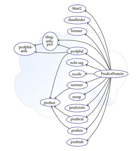 Package Dependencies For PredictProtein Arrows Represent Depends On Download Scientific