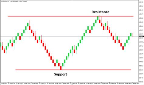 Renko Charts Metatrader 4 Forex 6 SlickTrade Academy Nadex And Forex Online Trading Academy