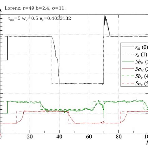 − Identification Process For The Lorenz System 1 By The Use Of New