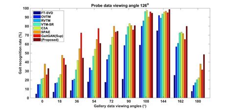 Comparisons Of Gait Recognition Rates For Multi View Gait Recognition