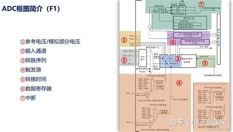 adc和dac——跟我一起写stm32 第九期 知乎