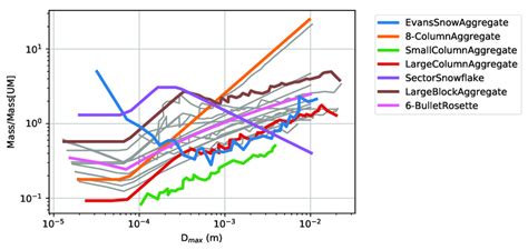 Ratio Of Arts Database Particle Masses To The Mass Predicted From The