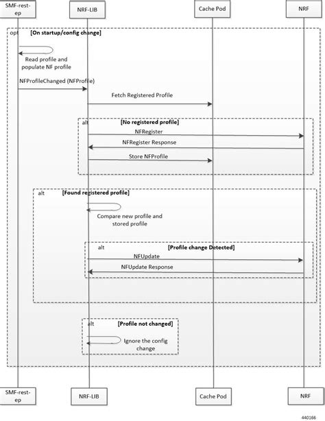 Ultra Cloud Core G Session Management Function Release Configuration And