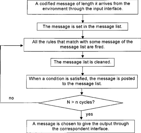 representation of a sequence of operations in a traditional classifier