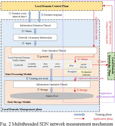 Figure 1 From A New Intelligent Cross Domain Routing Method In Sdn Based On A Proposed
