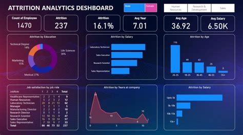 Attrition Analytics Dashboards 🚀 Project Overview I Conducted An… Ravendra Sahu