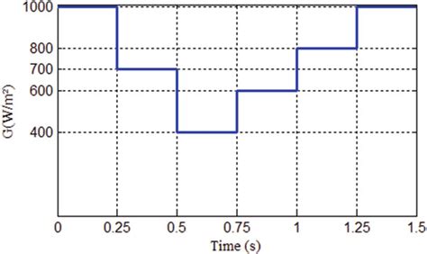 14 Output Power Of The Pv System Verses Time Using Pando Algorithm And