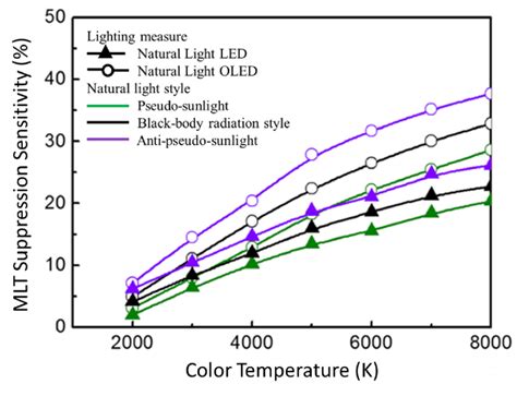 The Effects Of The Color Of Natural Light Style Leds And Oleds On The Download Scientific