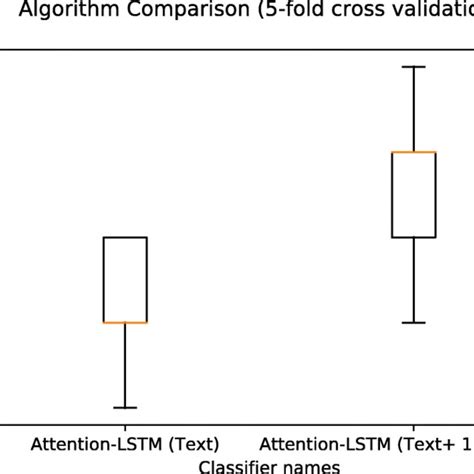 Deep Learning Classifier Comparison For The 5 Fold Cross Validation