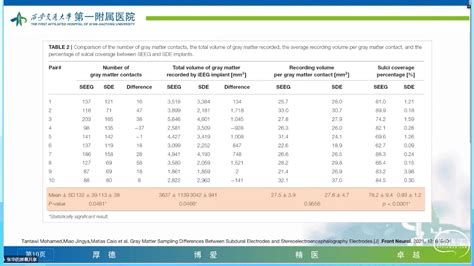 张华教授团队：seeg与硬膜下电极（sde）在癫痫术前评估中的应用对比 脑医汇