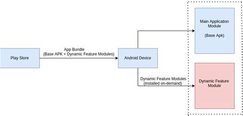 Avinash Jaiswal On Linkedin Enhancing Android App Flexibility