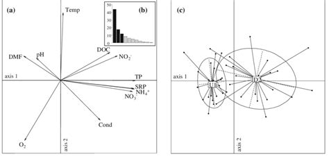 Principal Component Analysis Of Patterns In Environmental Download Scientific Diagram