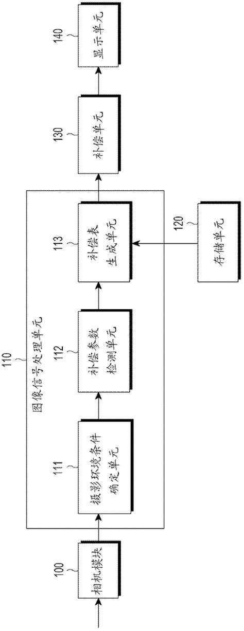 Apparatus And Method For Generating Lens Shading Compensation Table