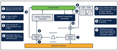 Cisco Catalyst 9200cx Architecture White Paper Cisco