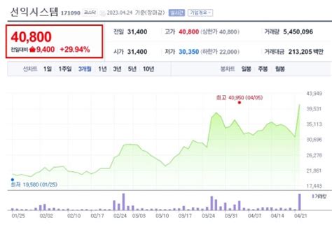 선익시스템 주가 애플 공급 이슈로 상승 Oled 관련주 야스